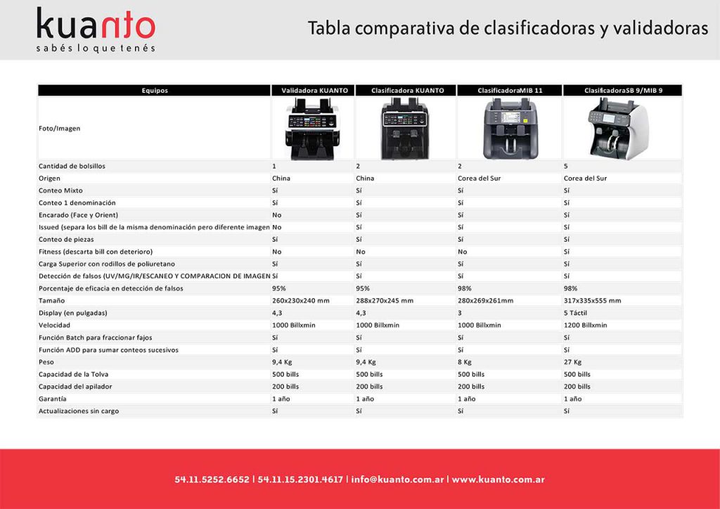 Tabla comparativa de clasificadoras y validadoras – Kuanto Argentina